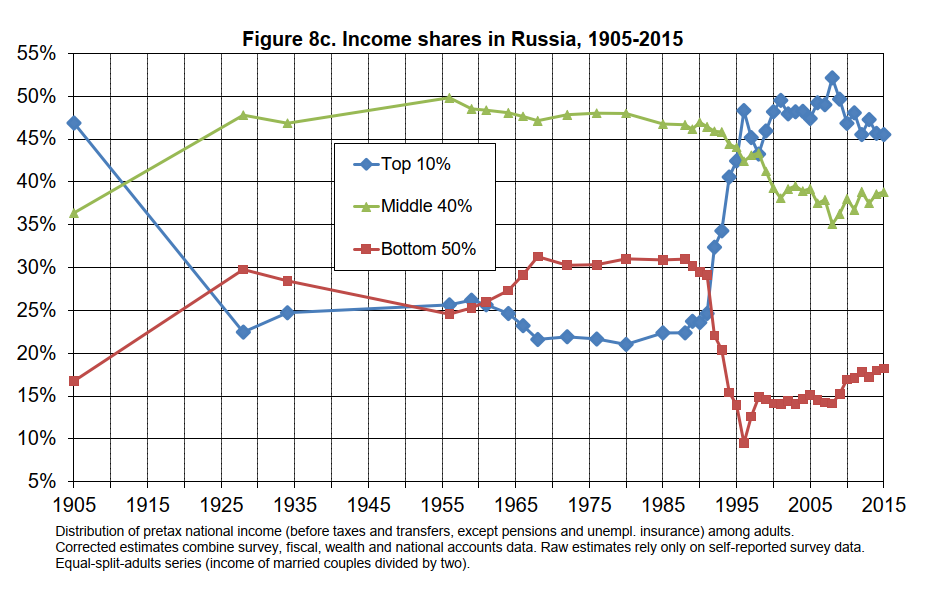Proletari e borghesi nella Russia capitalista di oggi – Roberto Luzzi